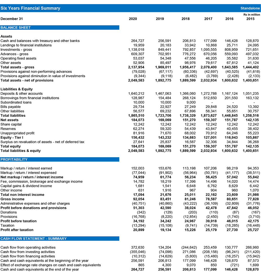 Financial Information